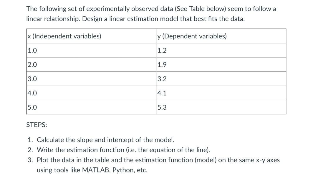 Solved The following set of experimentally observed data | Chegg.com