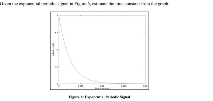 Solved Given the exponential periodic signal in Figure 6, | Chegg.com