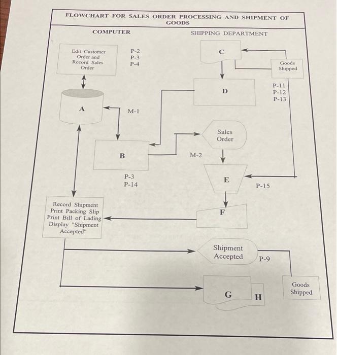 Solved Attached is a flowchart for sales order processing | Chegg.com