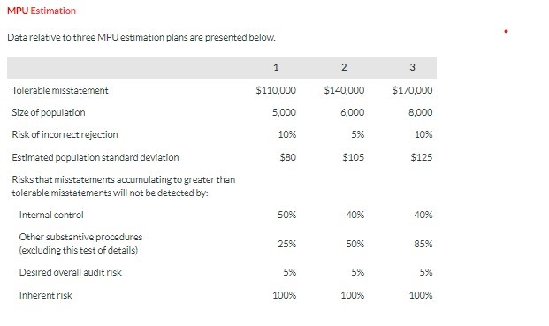 Solved MPU Estimation MPU EstimationData relative to three | Chegg.com