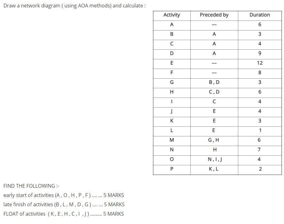 Solved Draw a network diagram ( using AOA methods) and | Chegg.com