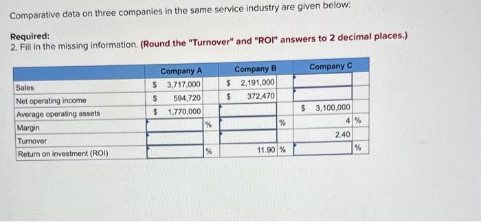 Solved Comparative Data On Three Companies In The Same 5681