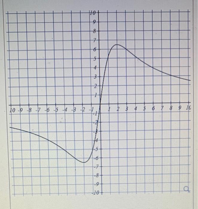 Solved Consider the graph of r(x)=x2+426x shown at right. | Chegg.com