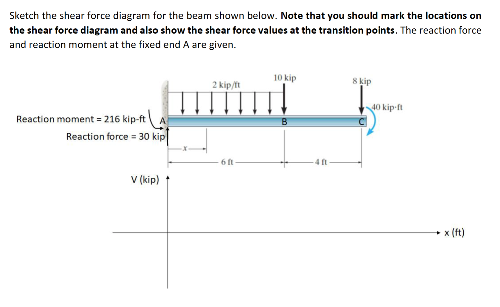 Solved Sketch the shear force diagram for the beam shown | Chegg.com
