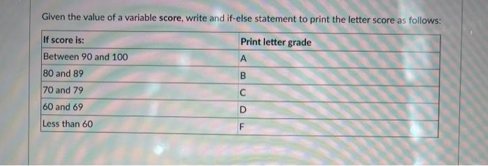 Solved Given the value of a variable score, write and | Chegg.com