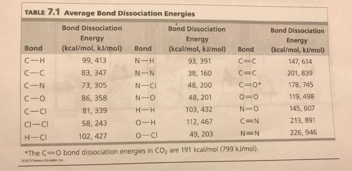 Solved TABLE 7.1 Average Bond Dissociation Energies Bond | Chegg.com