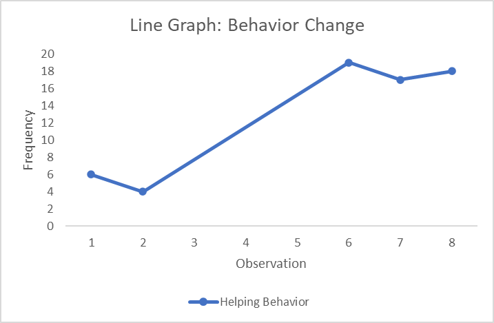 Solved Line Graph: Behavior Change; Identify one issue with | Chegg.com