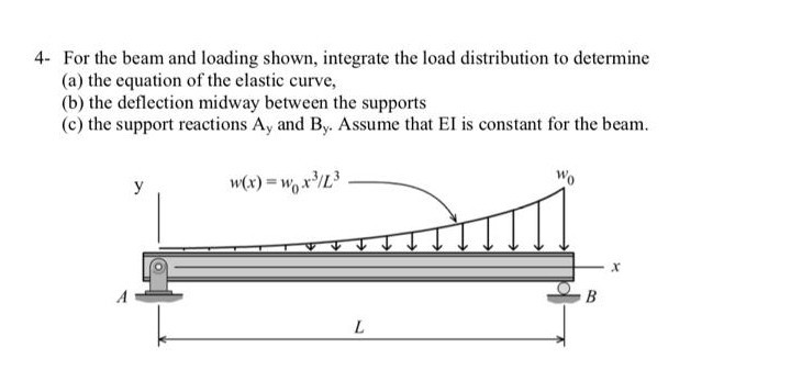 Solved 4. For the beam and loading shown, integrate the load | Chegg.com