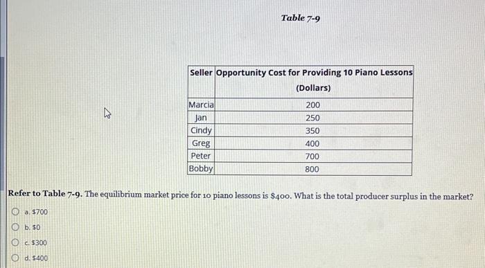 Solved Table 7-9 Refer to Table 7−9. The equilibrium market | Chegg.com Solved Table 7-9 Refer to Table 7−9. The equilibrium market | Chegg.com