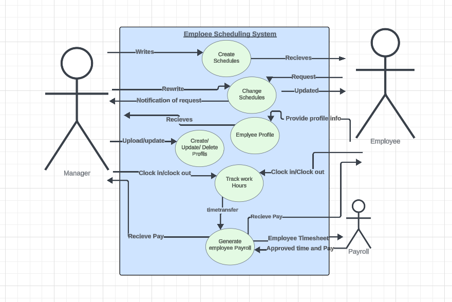 Solved What can be improved within the Employee Sceduling | Chegg.com