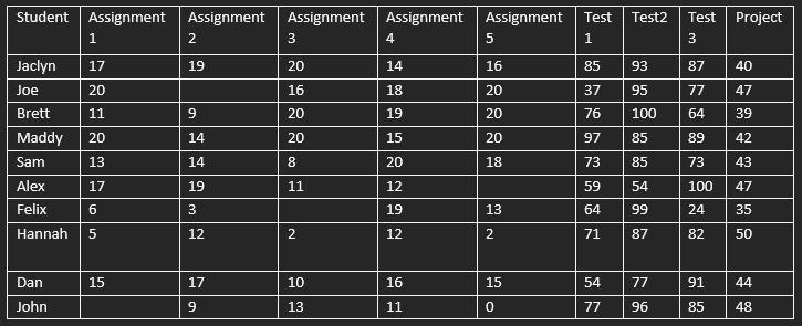 Solved Python Coding - Data Frames. The attached table | Chegg.com