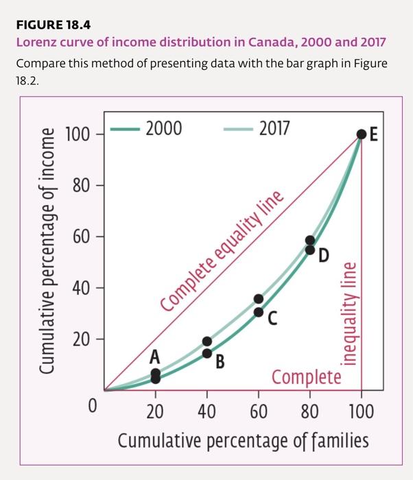 Solved FIGURE 18.4 Lorenz curve of income distribution in | Chegg.com