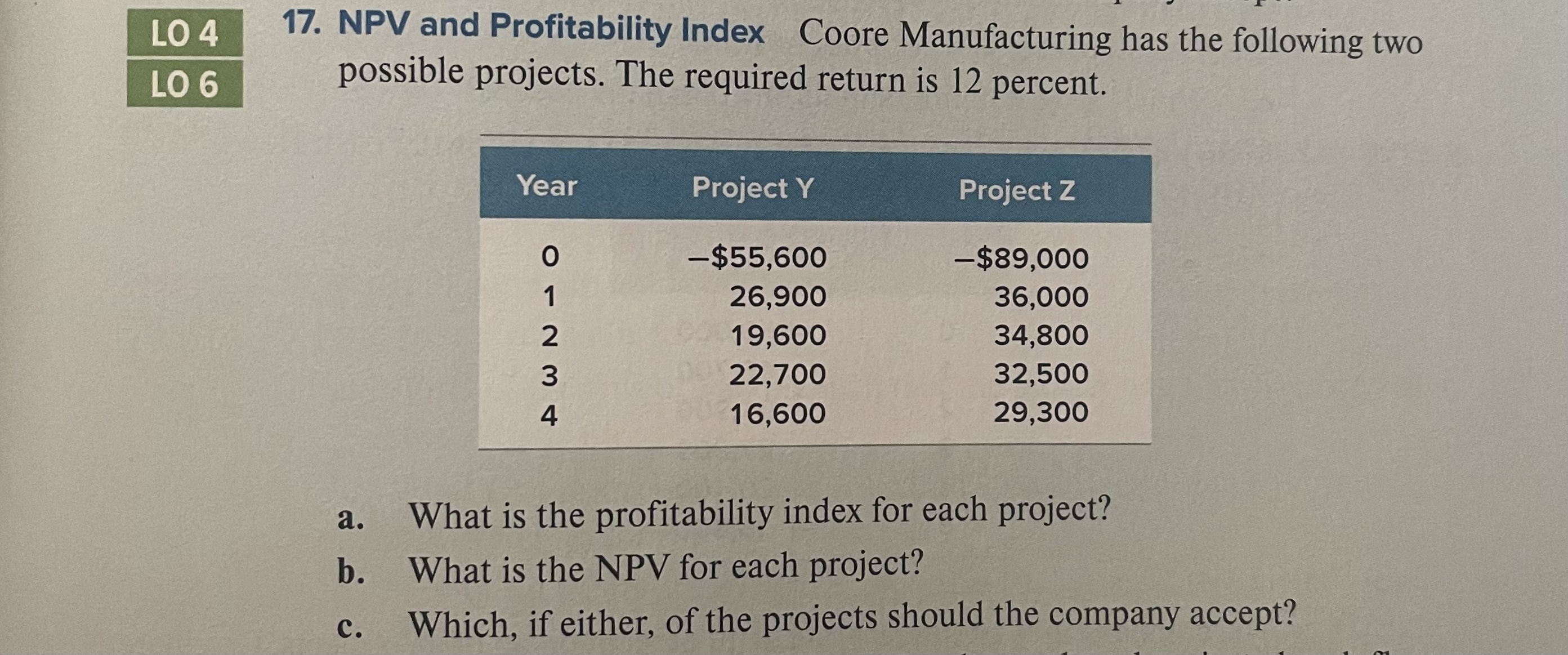 Solved L0 4L0 617. ﻿NPV and Profitability Index Coore | Chegg.com