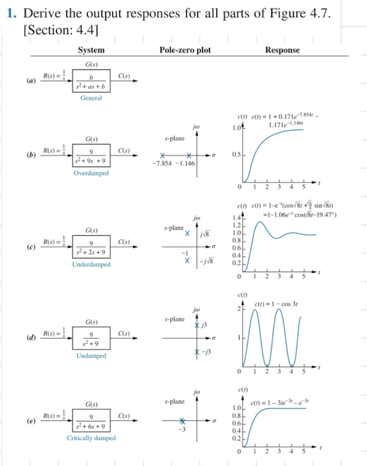 Solved Derive the output responses for all parts of Figure | Chegg.com