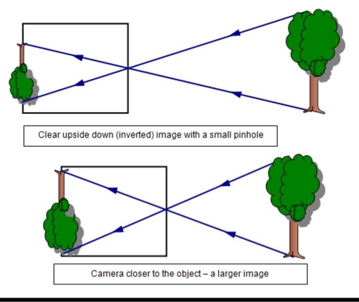 Solved Clear upside down (inverted) image with a small | Chegg.com