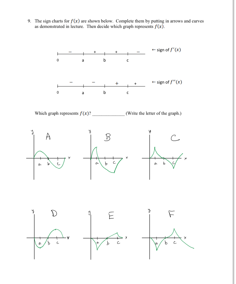 Solved The sign charts for f(x) ﻿are shown below. Complete | Chegg.com