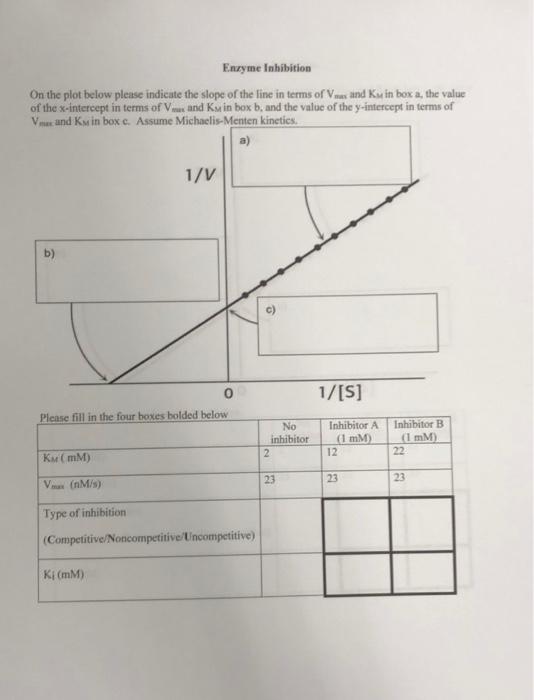Solved Enzyme inhibition On the plot below please indicate | Chegg.com