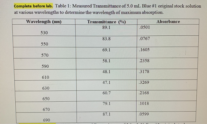 Solved Complete before lab. Table 1: Measured Transmittance | Chegg.com