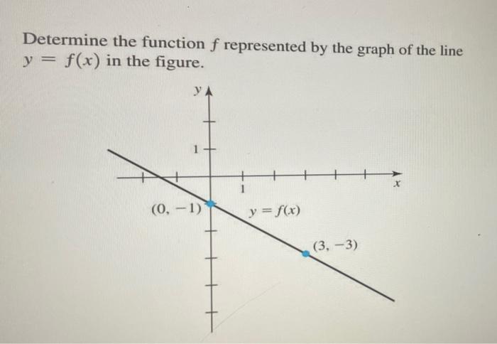 Solved Determine the function f represented by the graph of | Chegg.com