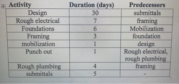 Solved 1. Using the precedence table given, construct the | Chegg.com