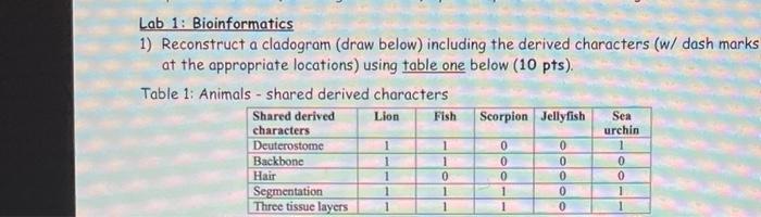 Solved Lab 1: Bioinformatics 1) Reconstruct a cladogram | Chegg.com