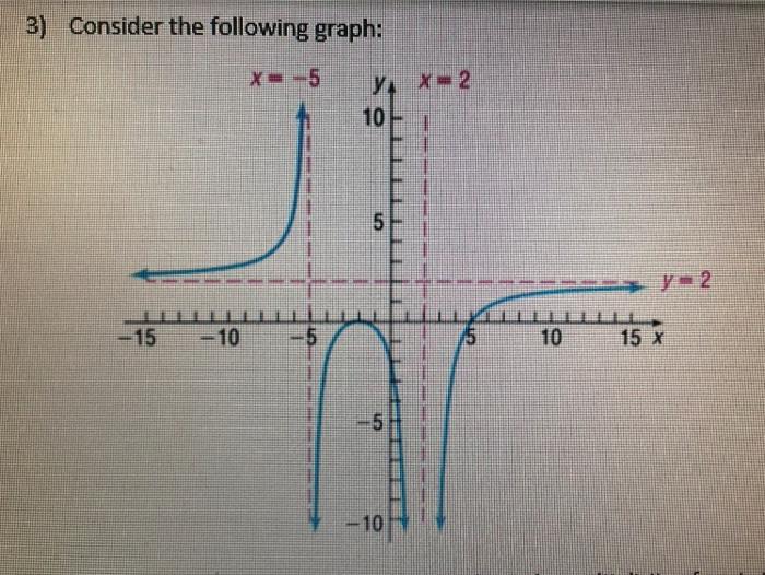 Solved 3) Consider the following graph: x = 5 ya X-2 10 5 y | Chegg.com