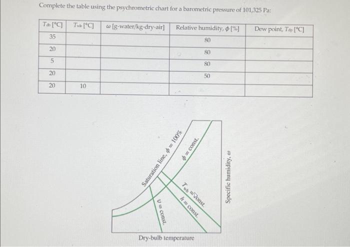 Solved Complete the table using the psychrometric chart for | Chegg.com