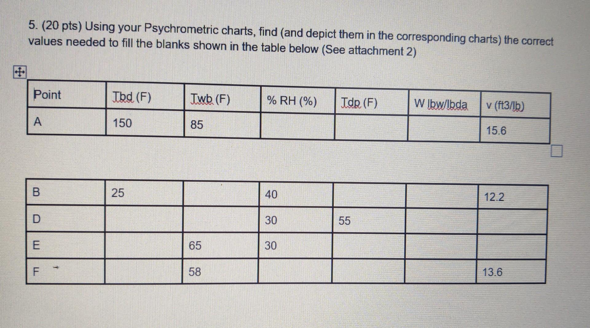 5. (20 pts) Using your Psychrometric charts, find | Chegg.com