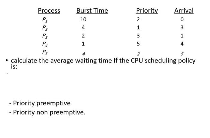 Solved - calculate the average waiting time If the CPU | Chegg.com