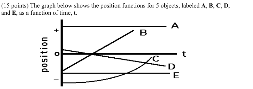Solved 15 ﻿points ﻿the Graph Below Shows The Position