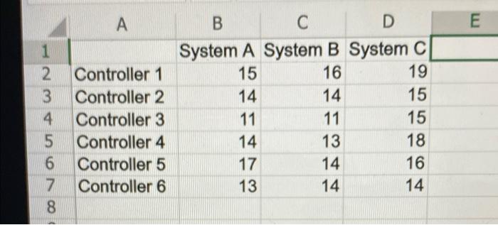 Solved Excel Freeform Activity: ANOVA Procedure for the | Chegg.com