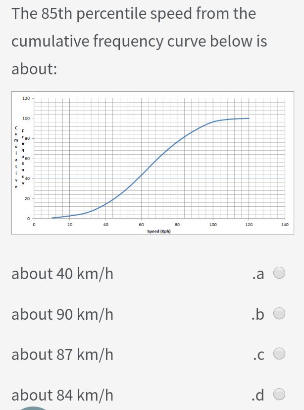 Solved The 85th percentile speed from the cumulative | Chegg.com