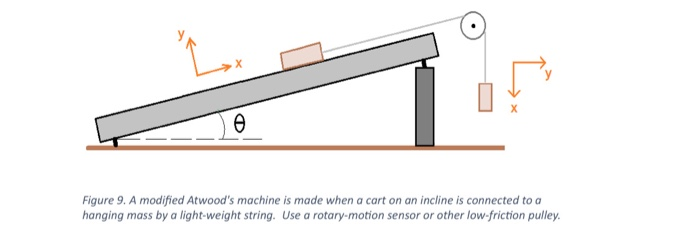 Solved Figure 9. A modified Atwood's machine is made when a | Chegg.com