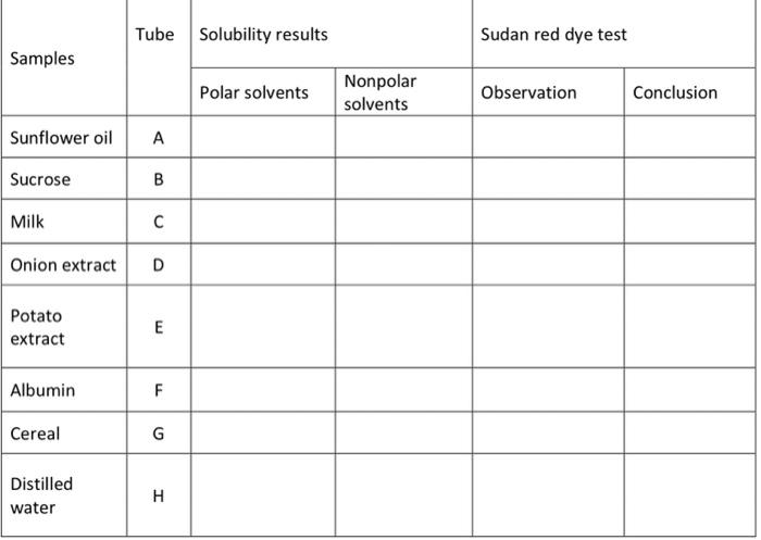 Solved Tube Solubility results Sudan red dye test Samples | Chegg.com