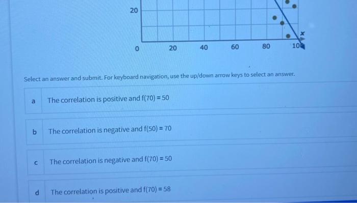 Solved Given the scatterplot with the line representing the | Chegg.com