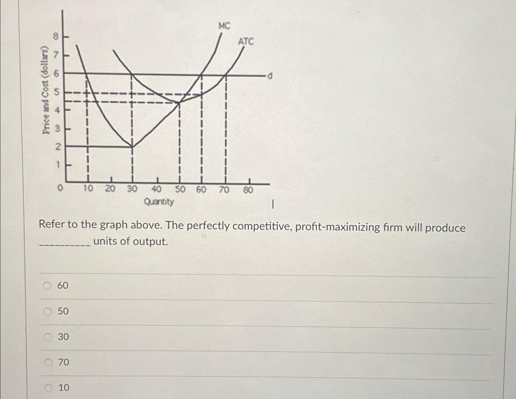 Solved Refer to the graph above. The perfectly competitive, | Chegg.com