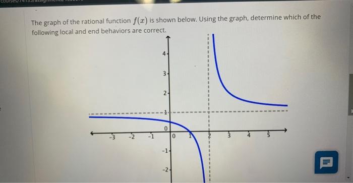 Solved The graph of the rational function f(x) is shown | Chegg.com