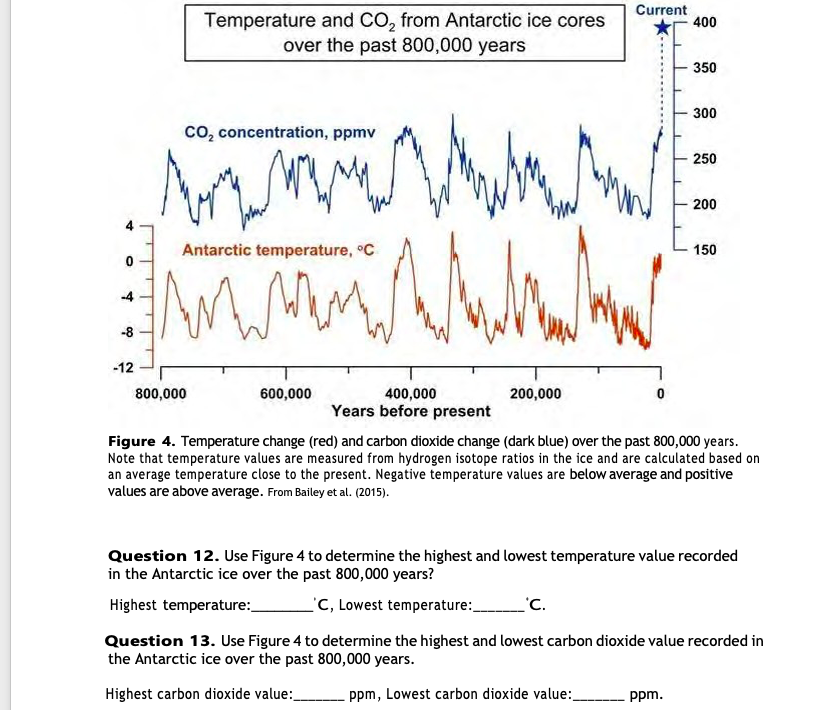Solved Figure 4. ﻿Temperature change (red) ﻿and carbon | Chegg.com