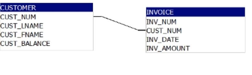 Solved CUSTOMER CUST_NUM CUST_LNAME CUST_FNAME CUST BALANCE | Chegg.com