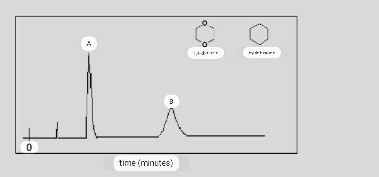 Solved The gas chromatogram of the 1,4-dioxane and | Chegg.com
