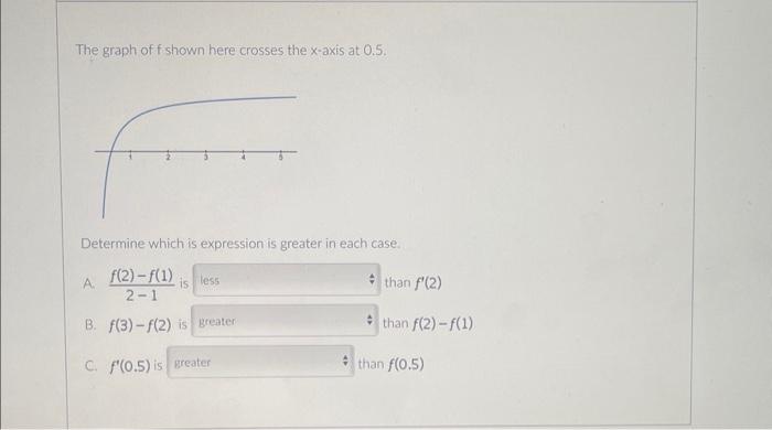 Solved The graph of f shown here crosses the x-axis at 0.5. | Chegg.com
