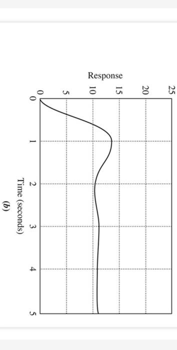 For each of the three unit step responses shown | Chegg.com