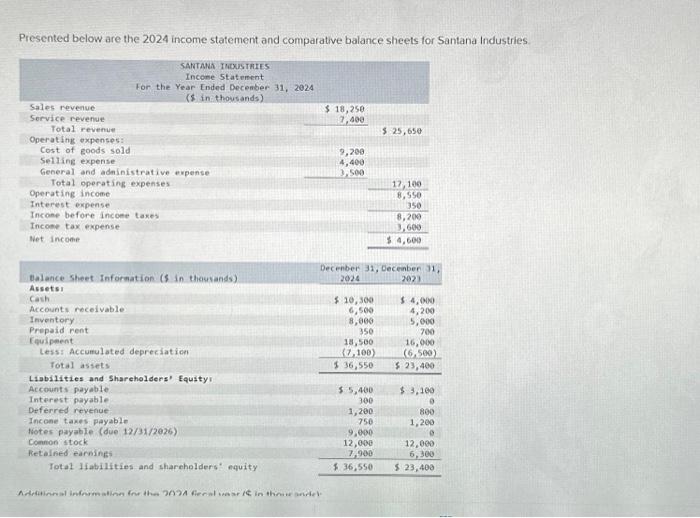 Solved Presented below are the 2024 income statement and | Chegg.com