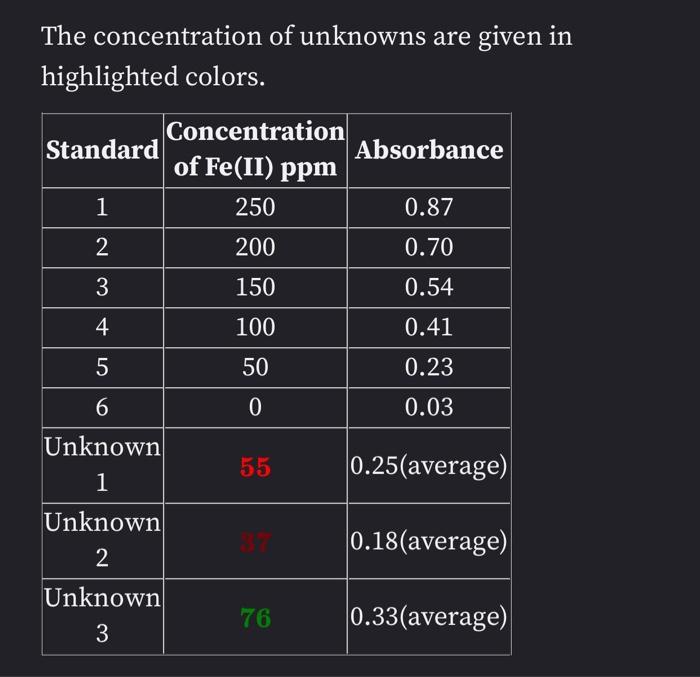 Solved The concentration of unknowns are given in | Chegg.com