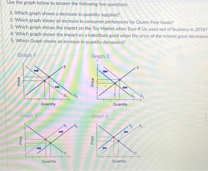 Solved Use the graph below to answer the following five | Chegg.com