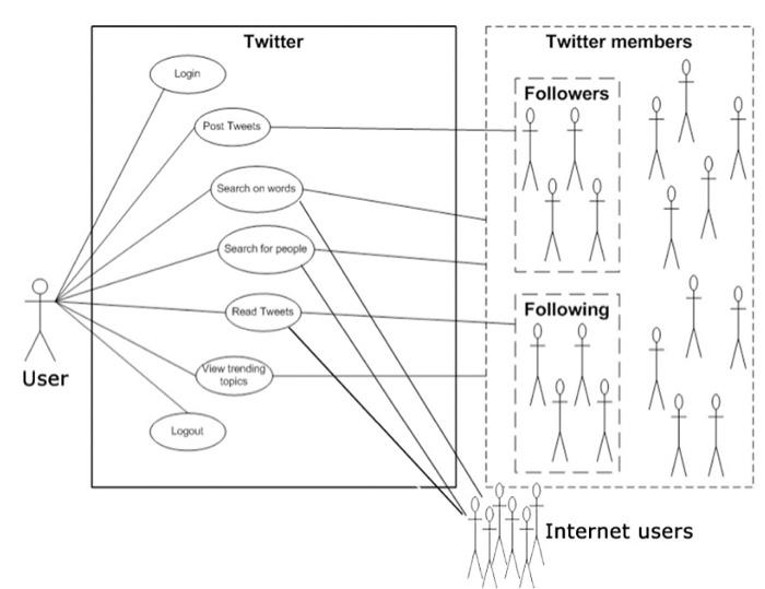 Twitter Twitter members Login 아 Followers Post Tweets | Chegg.com