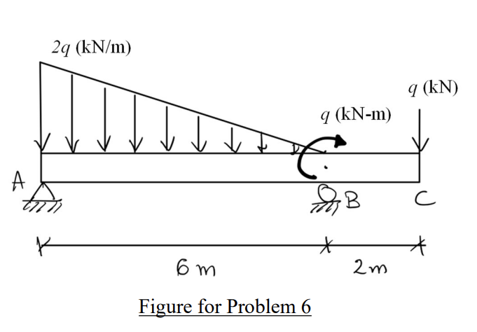 Solved by an EXPERT For the beam and loading shown, draw the SFD and BMD; | Chegg.com