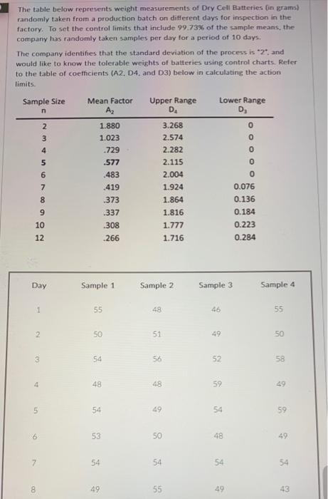 Solved The table below represents weight measurements of Dry | Chegg.com