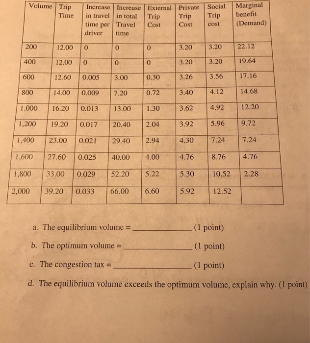 Solved Volume Trip Time Increase Increase External Private | Chegg.com
