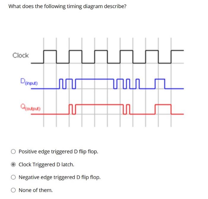 Solved What does the following timing diagram describe? | Chegg.com